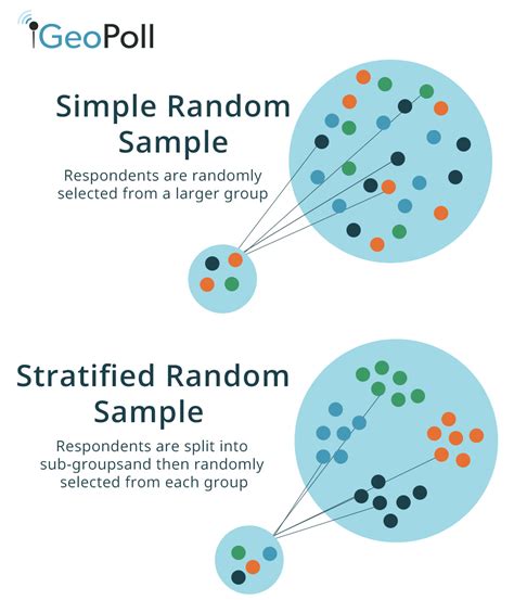simple random sample geopoll