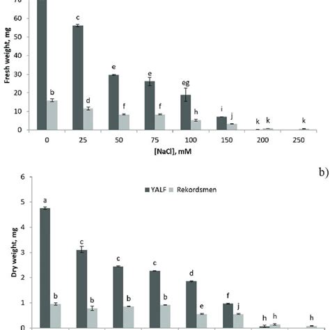 Effect Of Different Concentrations Of Nacl In The Nutrient Medium For