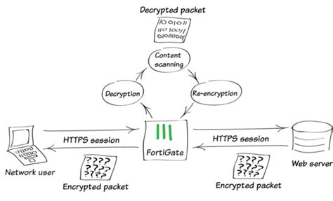 How To Deploy Fortigate Ssl Deep Inspection Certificate W Intune