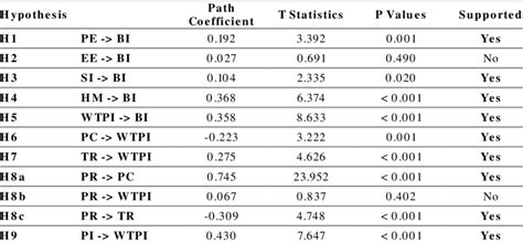Path Coefficients For The Structural Model Download Table