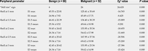 Comparison Of Elasticity Parameters Around Non Mass Lesions Download