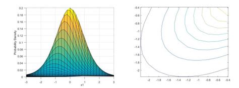 Some Results On Multivariate Measures Of Elliptical And Skew Elliptical