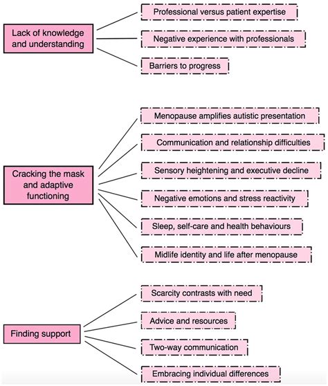 Thematic Charts