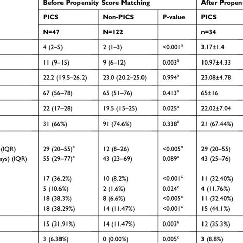 Propensity Score Matching And Outcomes For Patients Download