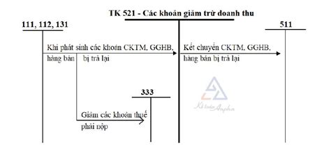 Cách Hạch Toán Tài Khoản 521 Các Khoản Giảm Trừ Doanh Thu