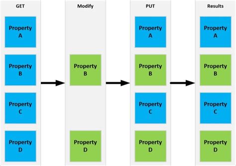 sending data using powershell and restful api methods wahl network