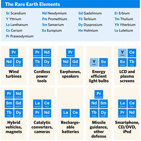 An Introduction To Rare Earth Elements Rees Digbee Content Hub