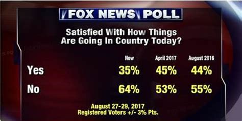 Fox News Poll Voters Mood Sours 56 Percent Say Trump Tearing Country