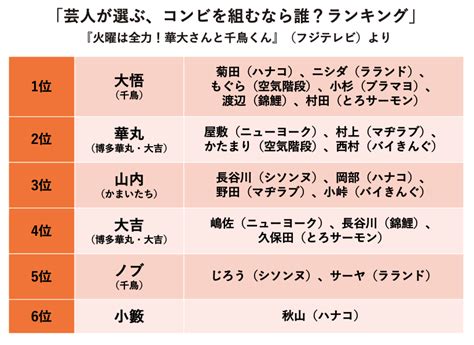 （写真2 6枚目）賞レース常連芸人たちが選んだコンビを組みたい芸人は？ 千鳥・大悟が1位に（てれびのスキマ） Qjweb クイック