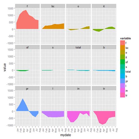 r elegant ways to visualise positive negative time