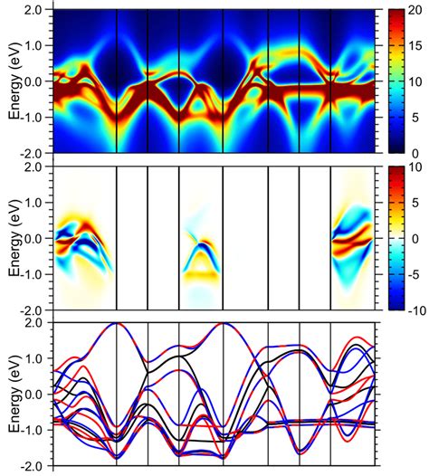 A Dft Dmft Band Structure The Spectral Function A ↑↑ ω A ↓↓ ω