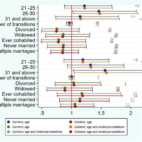 multinomial logistic regressions for cholesterol england men