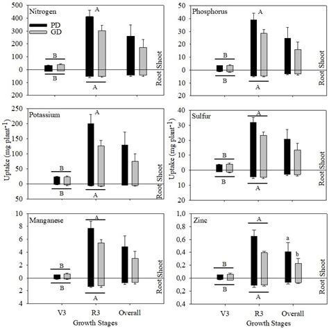 Soybean Nutrient Uptake By Shoot And Root Plant Parts During The V3 And