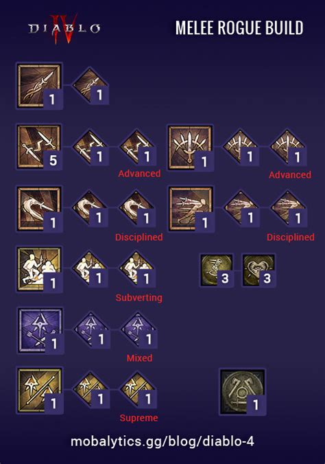 Diablo 4 Rogue Class Overview And Builds Mobalytics