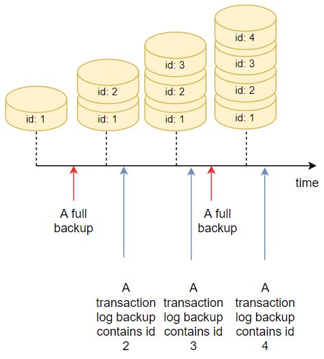 sql server backup types
