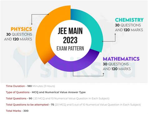 Jee Main 2023 Dates Out Applications Open Syllabus Question