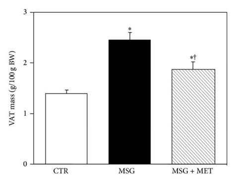 Visceral Adipose Tissue Vat Mass A And Mrna Levels In Arbitrary