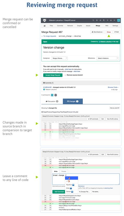 how to use gitlab merge requests and why to do code review