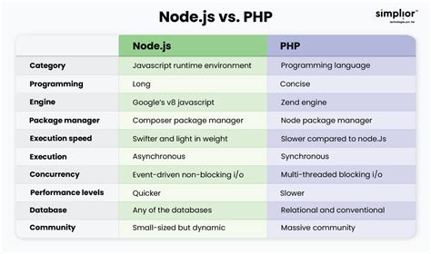 node js vs php side by side evaluation table by simpliortechnologies