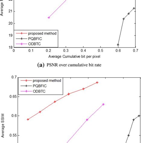 Comparison Of Image Quality In Terms Of A Psnr And B Ssim Over