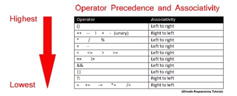 operator precedence and associativity in c ultimate programming