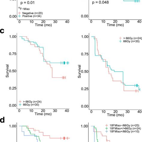 Kaplan Meier Curves For Os And Pfs A For The Entire Sample The Shaded