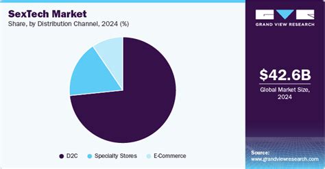 Sextech Market Size Share And Growth Analysis Report 2030