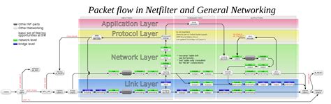 linux how do packets flow through the kernel unix and linux stack