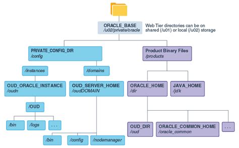 preparing the file system for an enterprise deployment