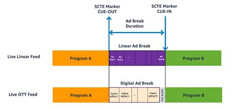 how to implement reliable dynamic ad insertion using aws media services