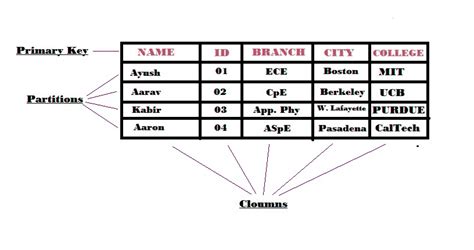 cassandra api referenced cql thrift api in cassandra dataflair