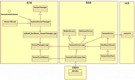 【android】sensor框架framework层解读 leo cheng 博客园