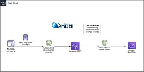 how nclouds helps accelerate data delivery with apache hudi on amazon