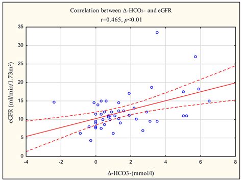 Pearson Correlation Between ∆ Hco 3 − And Egfr In 49 Ckd Patients