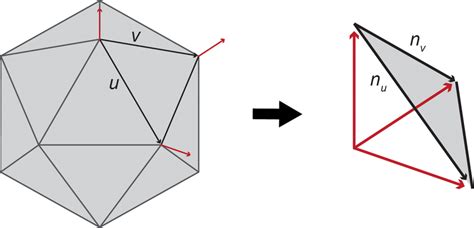 diagram demonstrating edge vectors u and v of given polygon and
