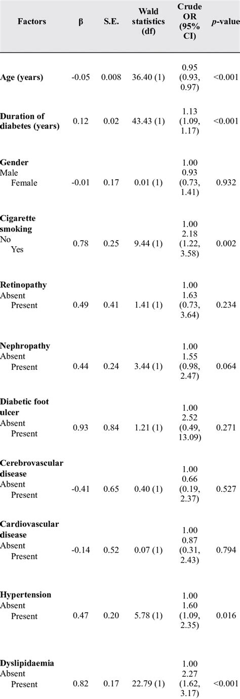 Factors Associated With Poor Glycemic Control Among T2dm Patients In