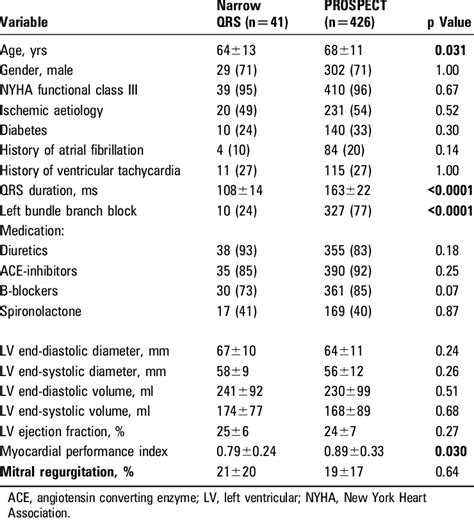 Comparison Of Baseline Clinical And Echocardiographic Characteristics