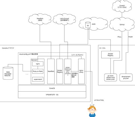 dockerを使って1サーバで複数webサービスを運用するためのマイベストプラクティス