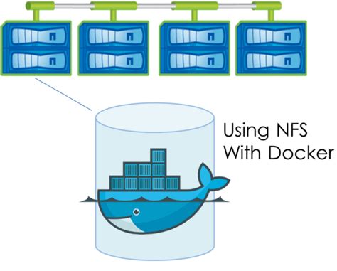 docker storage docker volume bind mount tmpfs nfs container
