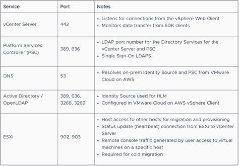 configuring hybrid linked mode hlm for vmware cloud on aws vmware