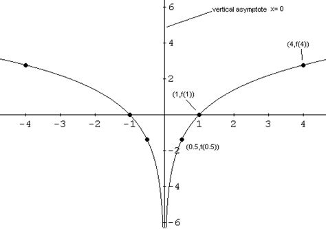 Gráficas De Funciones Logarítmicas