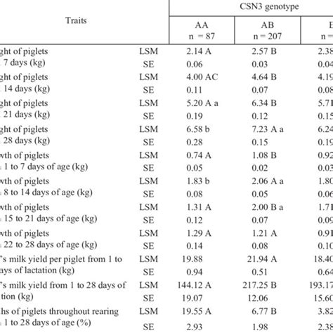 the frequency of alleles and genotypes controlling milk protein