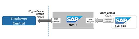 successfactors sfsf adapter for sap netweaver process integration