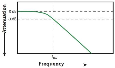 oscilloscope bandwidth eeweb