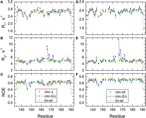 Comparison Of The 15n Relaxation Rates R1 R2 And Heteronuclear Noe