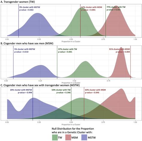 Hiv Transmission Patterns Among Transgender Women Their Cisgender Male