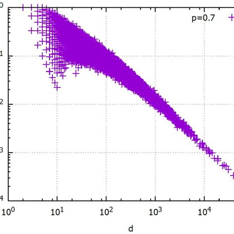 the distribution of individual local clustering coefficients