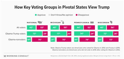 The Swing Voters In 3 Key States Democrats Must Persuade In 2020
