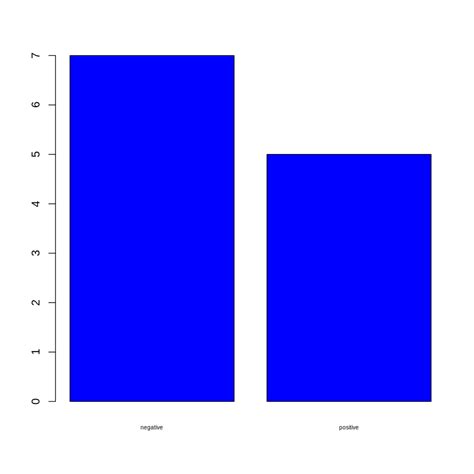 building a simple sentiment classifier in r using trump s tweets