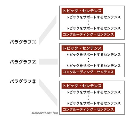 パラグラフ・ライティングで論理的な文章を書こう！ 社会人の大学院研究生活